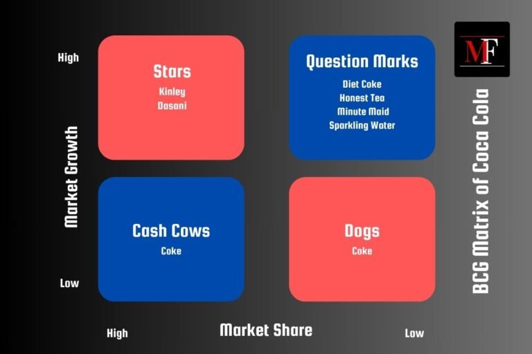 BCG Matrix of Coca Cola