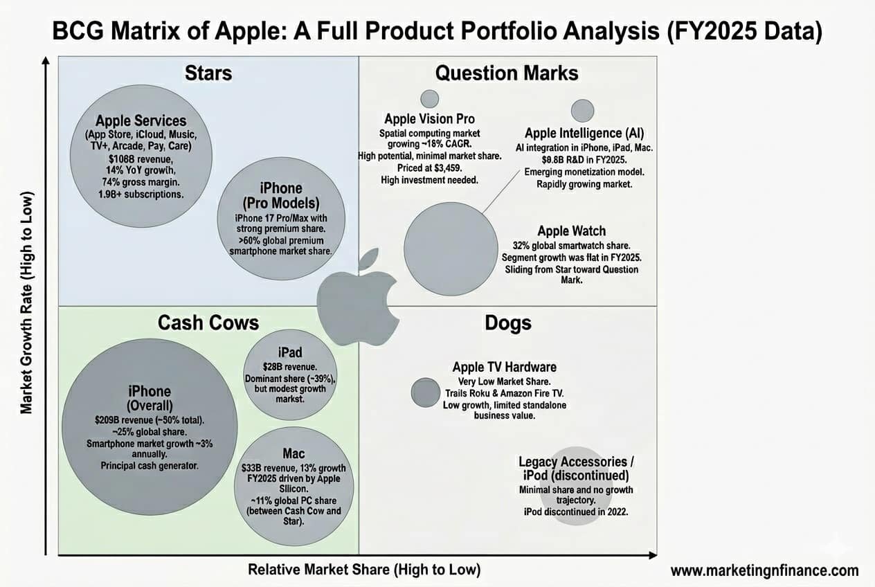 BCG Matrix of Apple