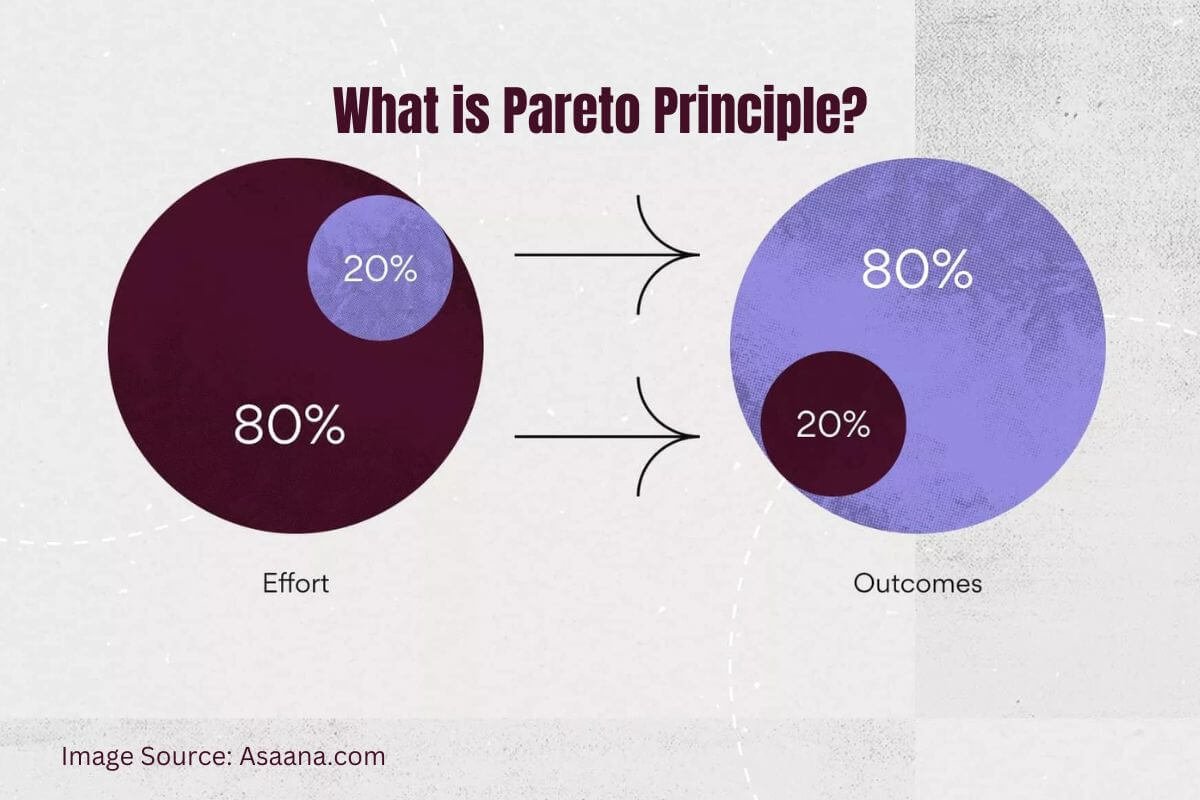 What is Pareto Principle? The 80-20 Rule Explained