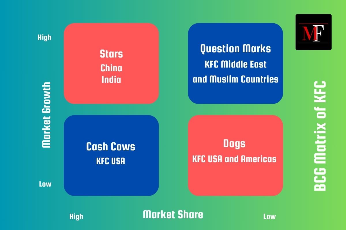 BCG Matrix of KFC