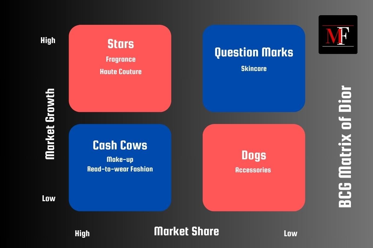 BCG Matrix of Dior