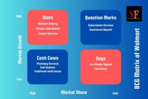 BCG Matrix of Walmart