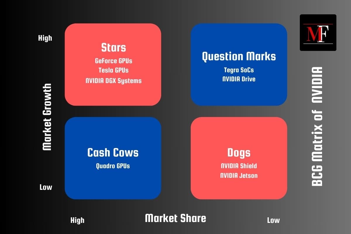 BCG Matrix For NVIDIA